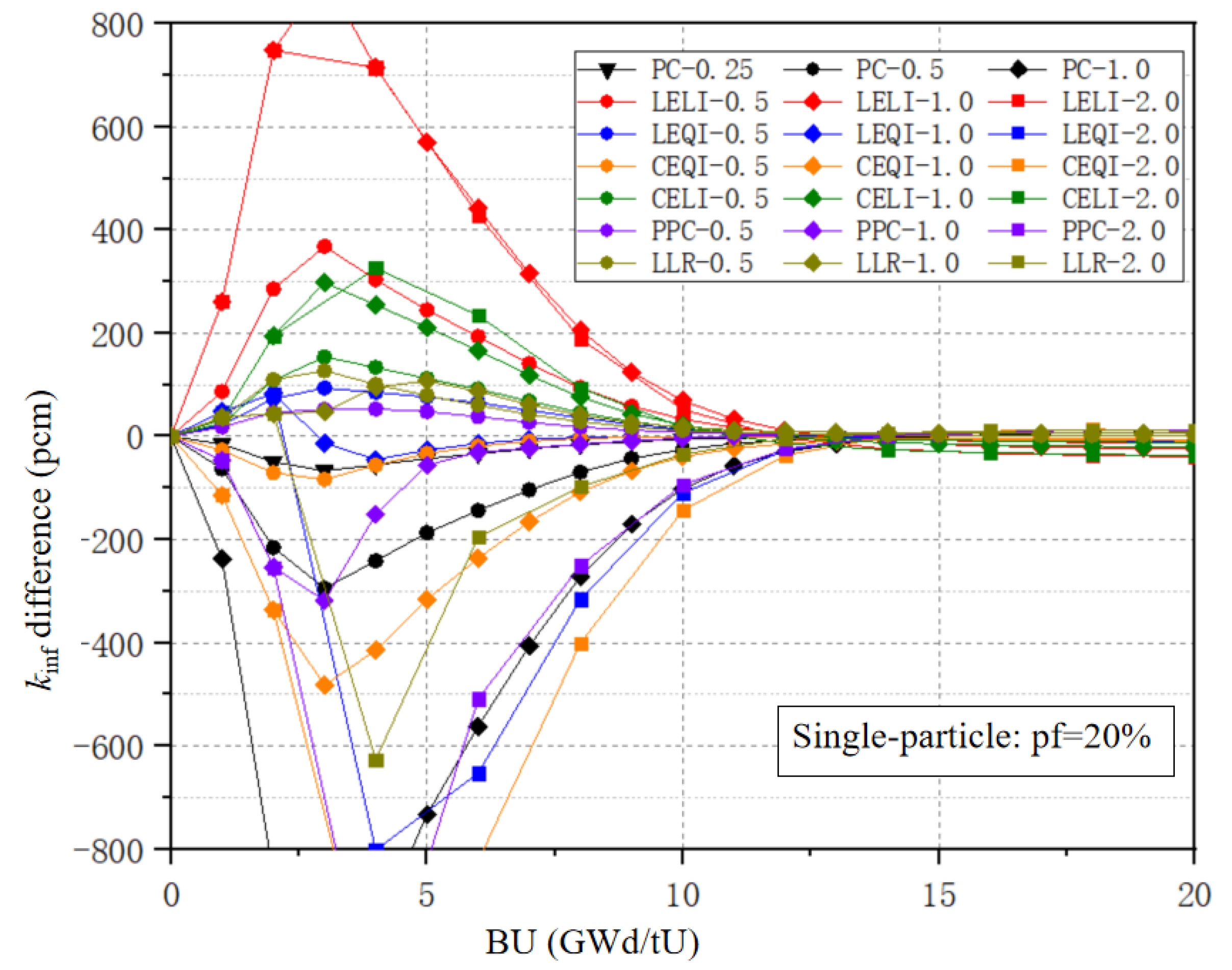 Evaluation of Transport–Burnup Coupling Strategy in Double ...