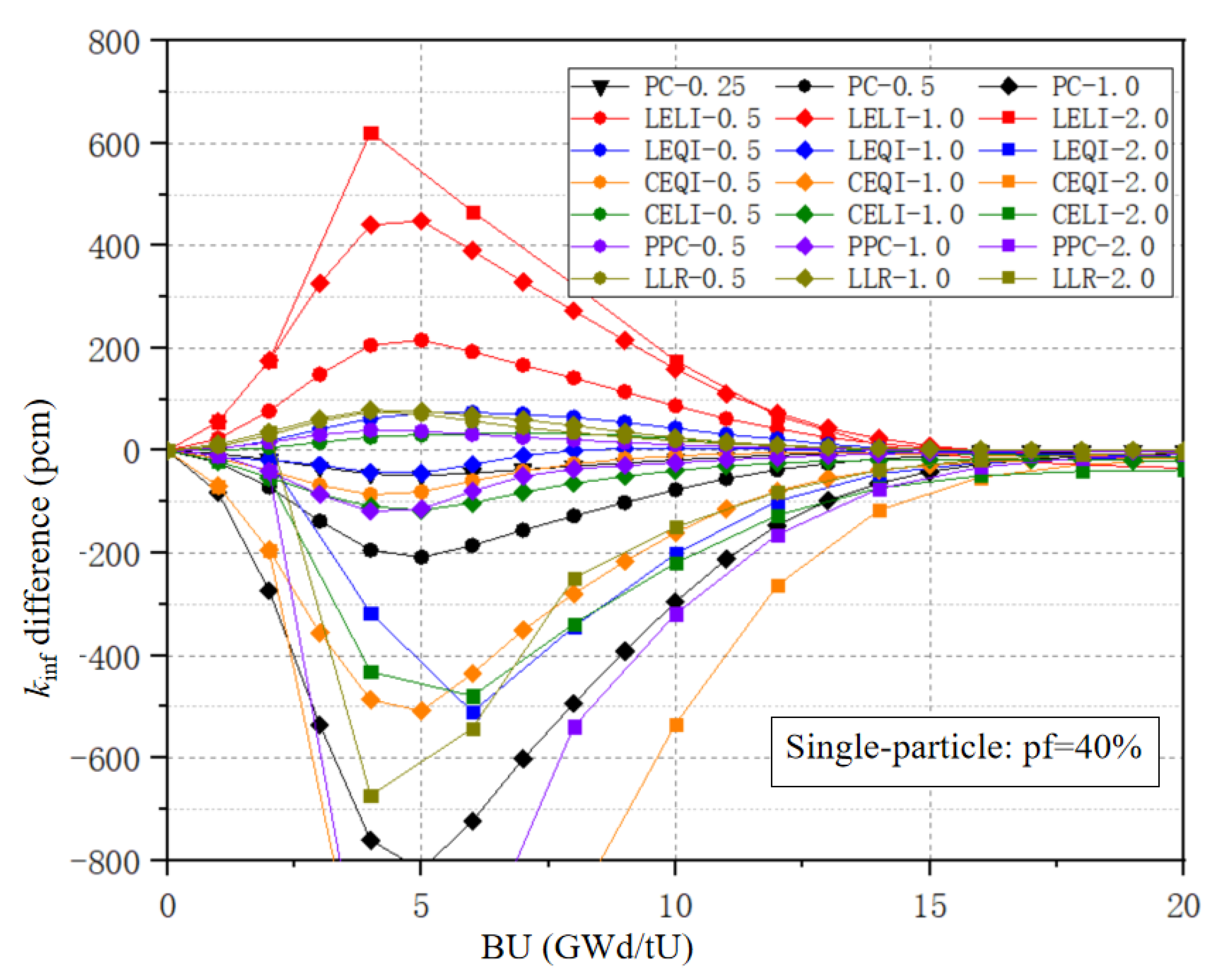 Evaluation of Transport–Burnup Coupling Strategy in Double ...