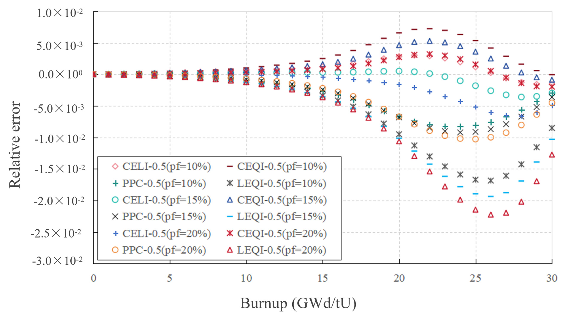 Evaluation of Transport–Burnup Coupling Strategy in Double ...