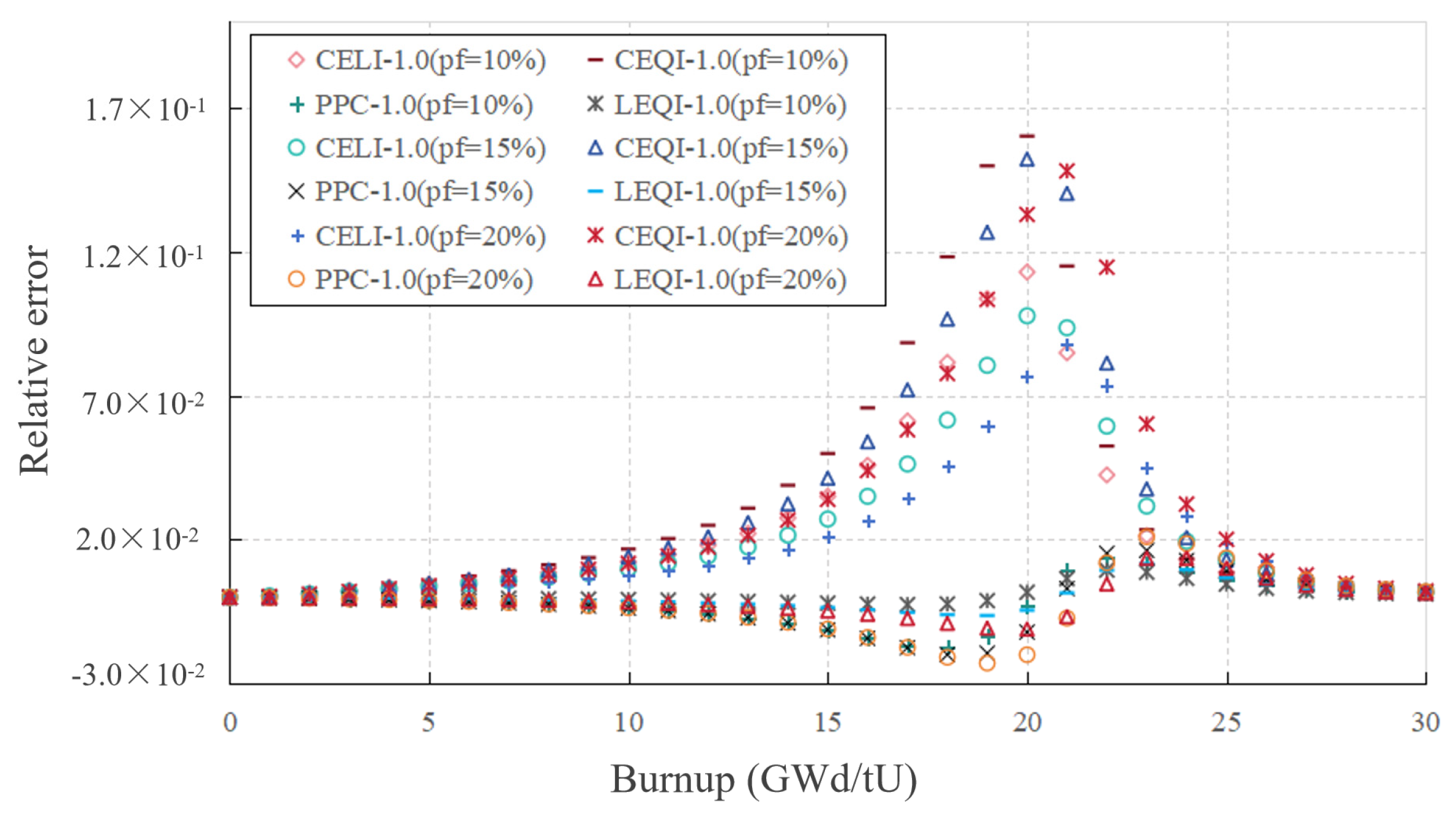 Evaluation of Transport–Burnup Coupling Strategy in Double ...
