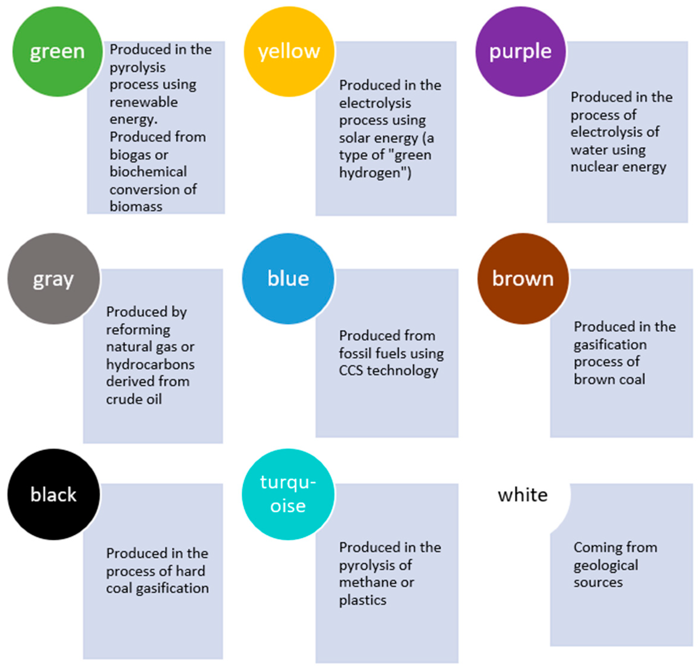 Hydrogen Purification Technologies in the Context of Its Utilization