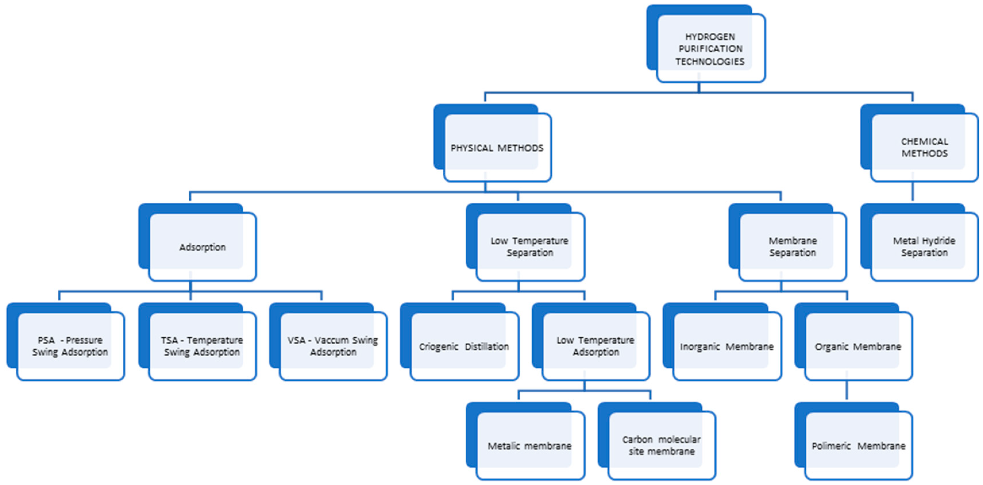 Hydrogen Purification Technologies in the Context of Its Utilization