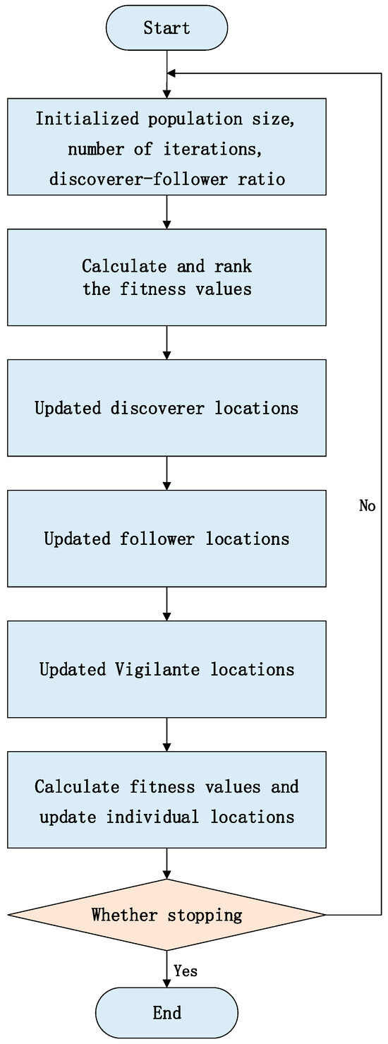 Sparrow Search Algorithm Based on New Energy Power Hydrogen Synthesis ...