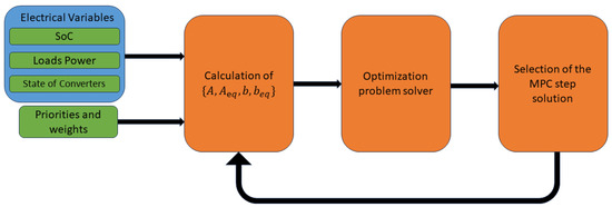 Energies | Free Full-Text | Multi-Objective Supervisory Control in More-Electric Aircraft Using ...