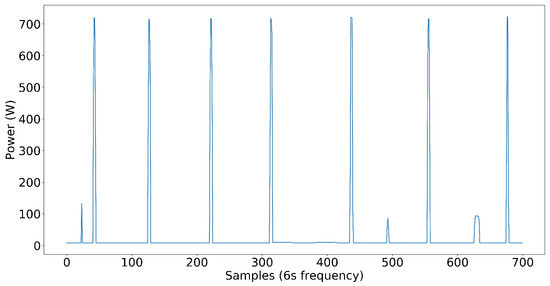 Energies | Free Full-Text | NILM for Commercial Buildings: Deep Neural ...