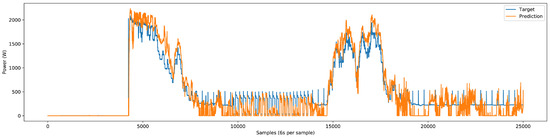 Energies | Free Full-Text | NILM for Commercial Buildings: Deep Neural ...