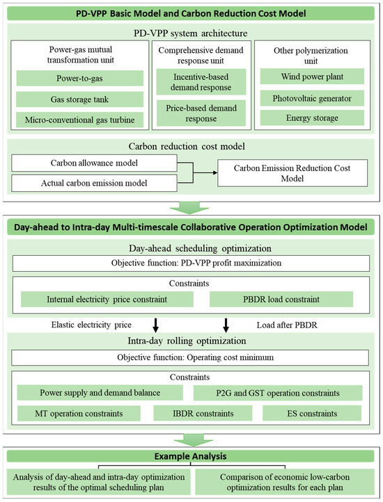 A Novel Multi-Timescale Optimal Scheduling Model for a Power–Gas Mutual ...
