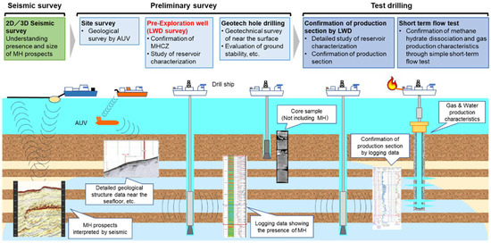 Data Acquisition of Logging While Drilling at the Newly Discovered Gas ...