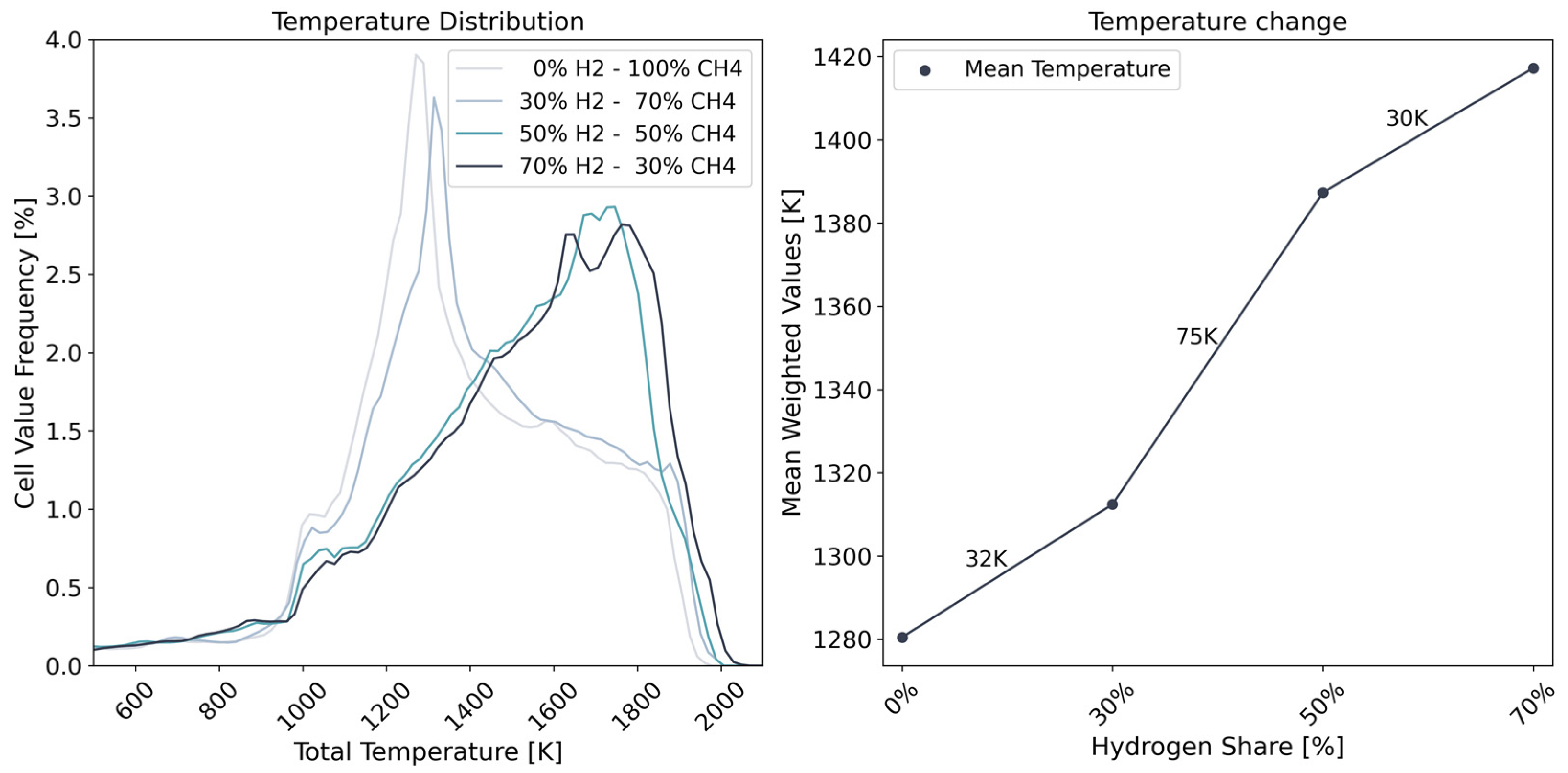 Numerical Investigation and Simulation of Hydrogen Blending into Natural Gas Combustion