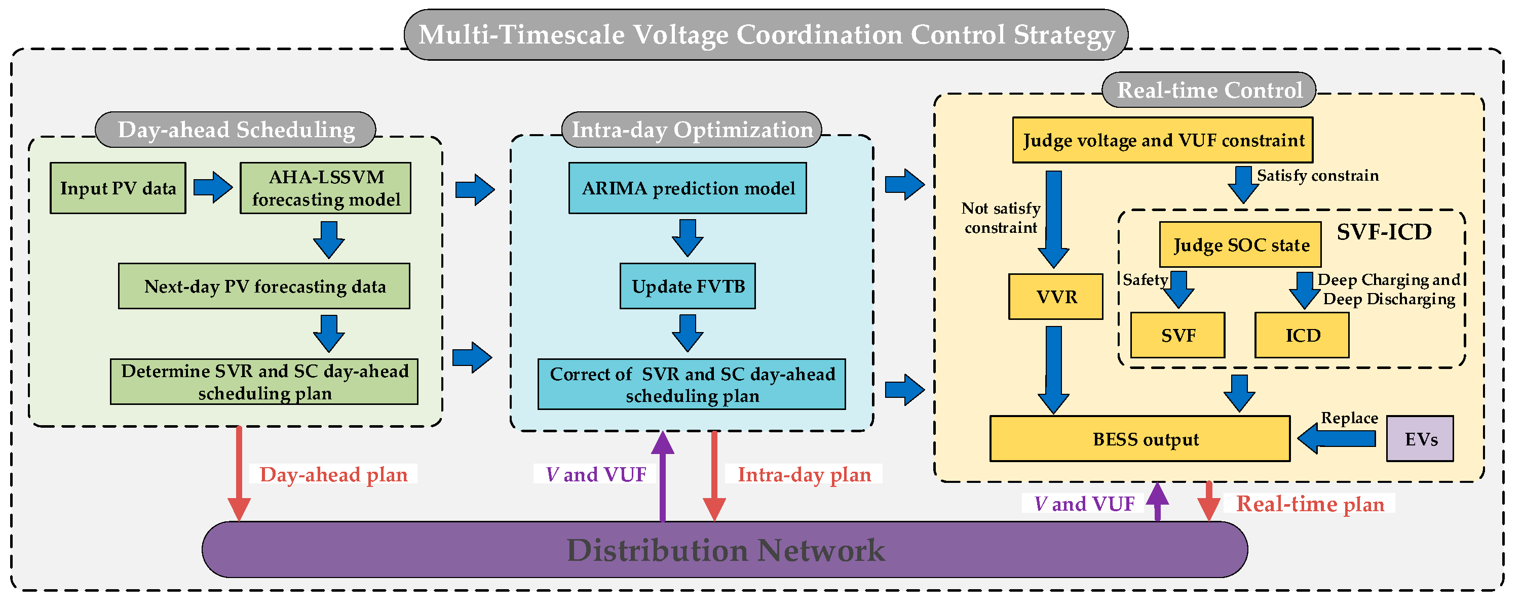 Energies | Free Full-Text | Multi-Timescale Voltage Regulation for Distribution Network with ...