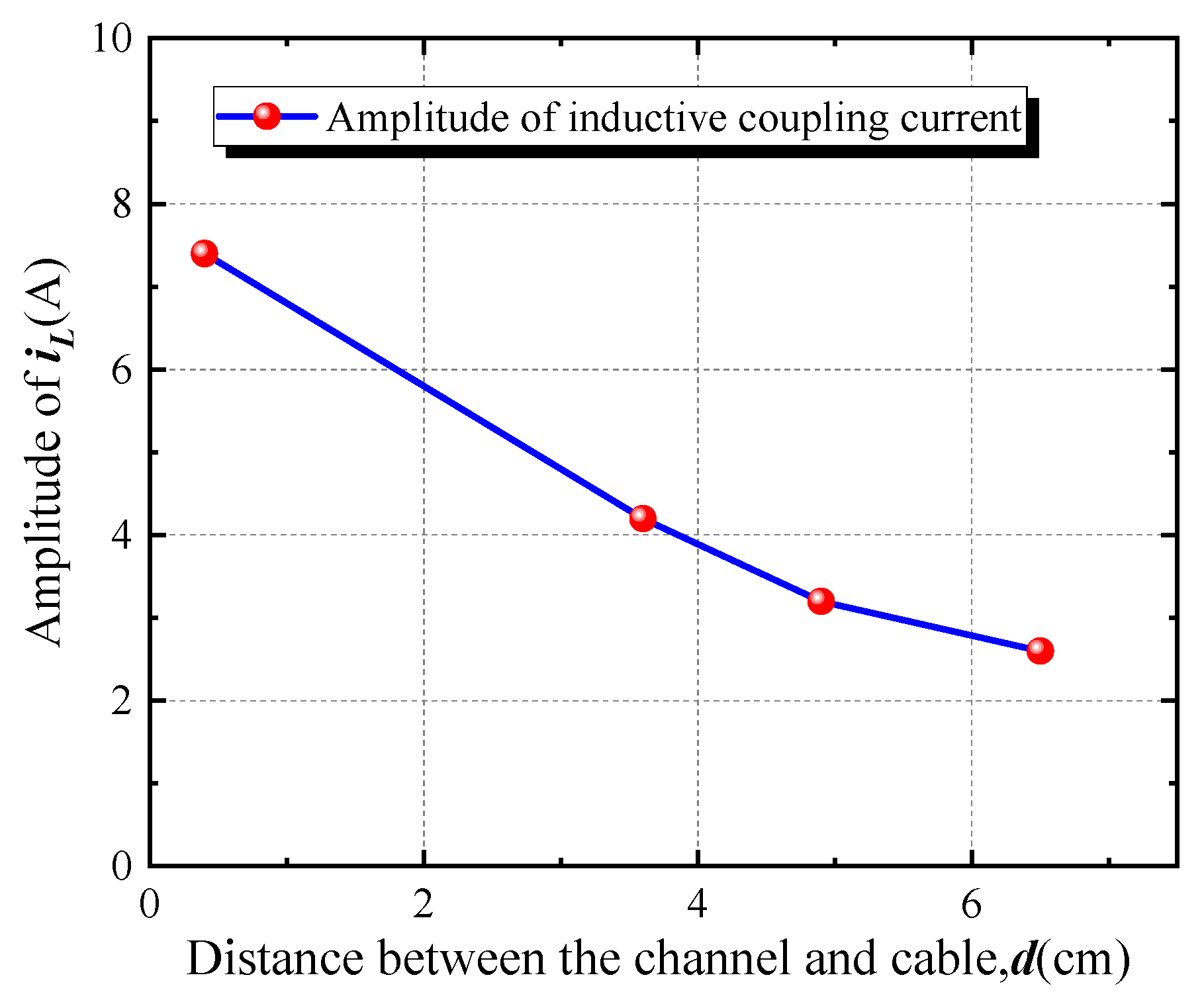 Experimental Study of Electromagnetic Interference from Concentrated ...