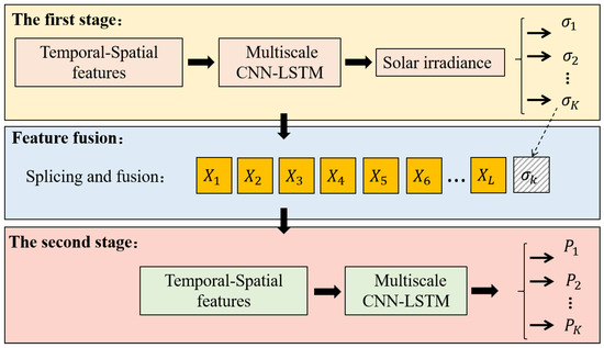 Energies | Free Full-Text | Power Forecasting for Photovoltaic ...