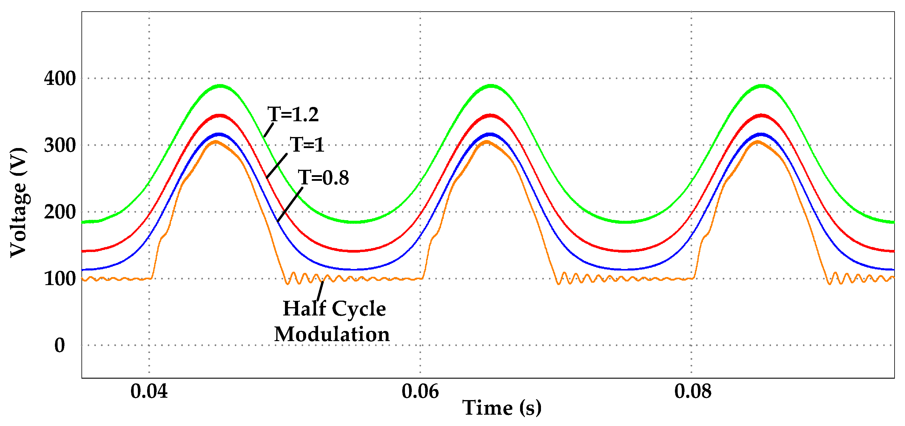 Flexible Common Mode Voltage Modulation Strategy For Differential Boost