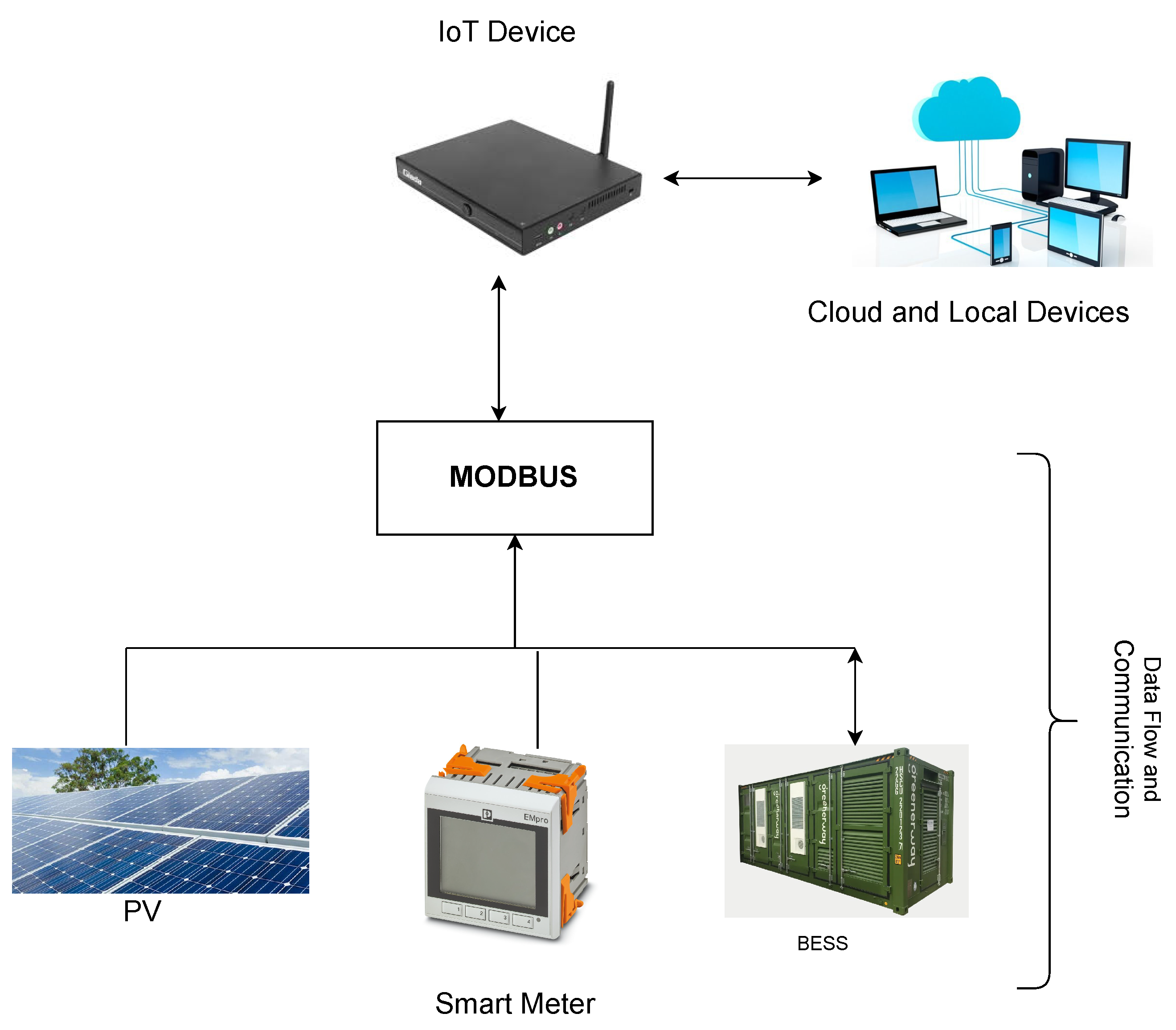 Energy Management System for an Industrial Microgrid Using Optimization Algorithms-Based ...