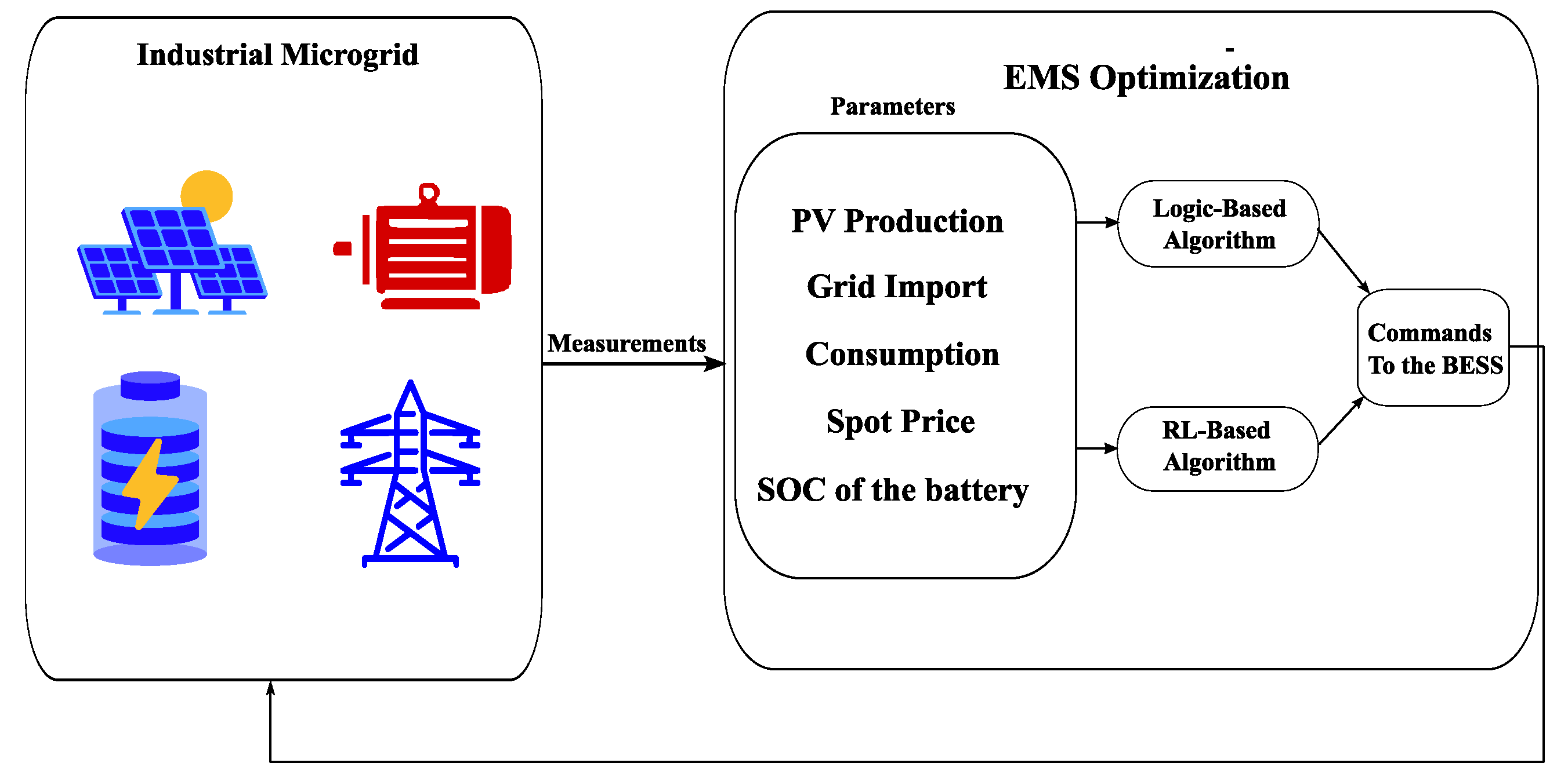 Energy Management System for an Industrial Microgrid Using Optimization Algorithms-Based ...