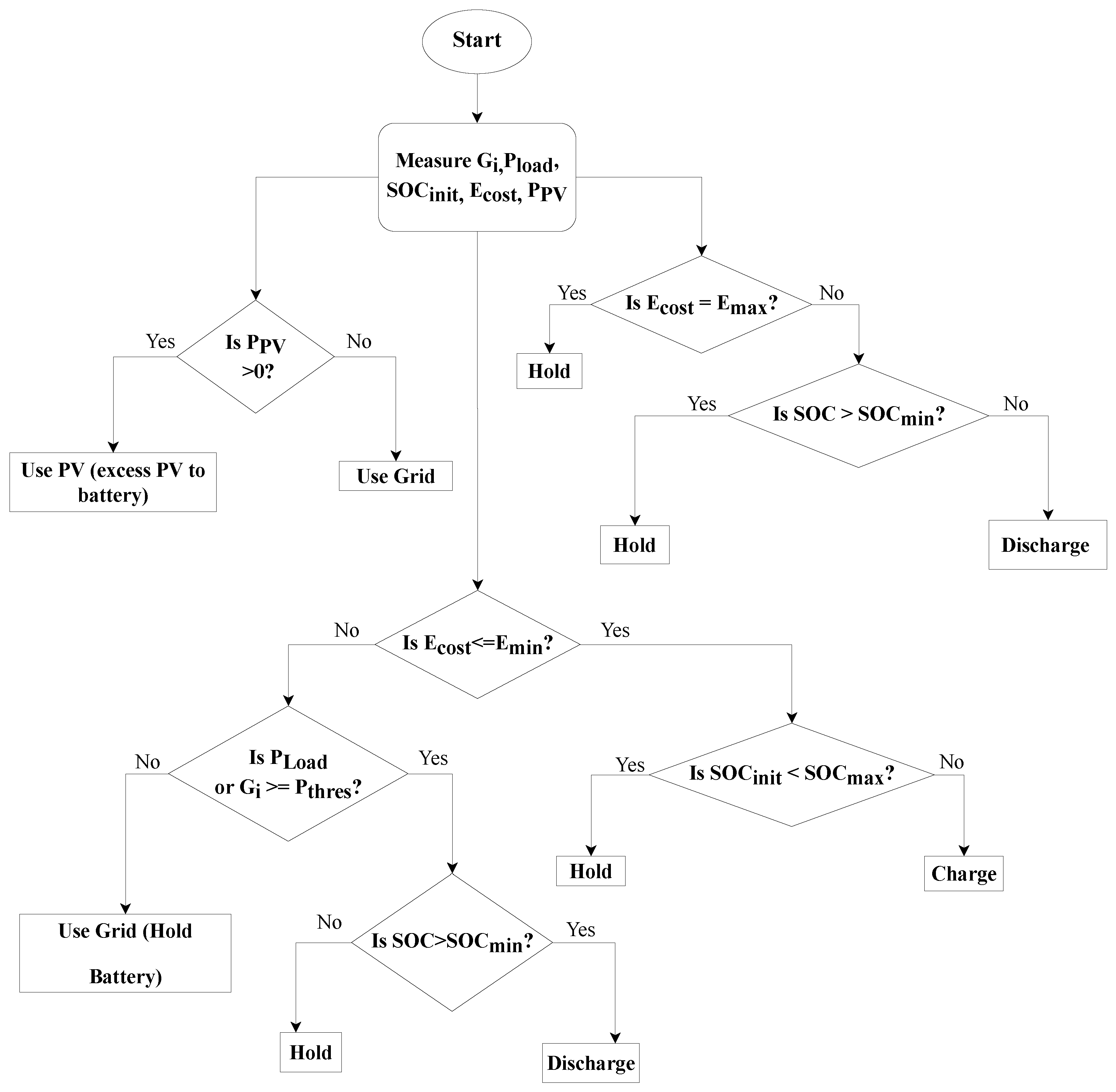 Energy Management System for an Industrial Microgrid Using Optimization Algorithms-Based ...