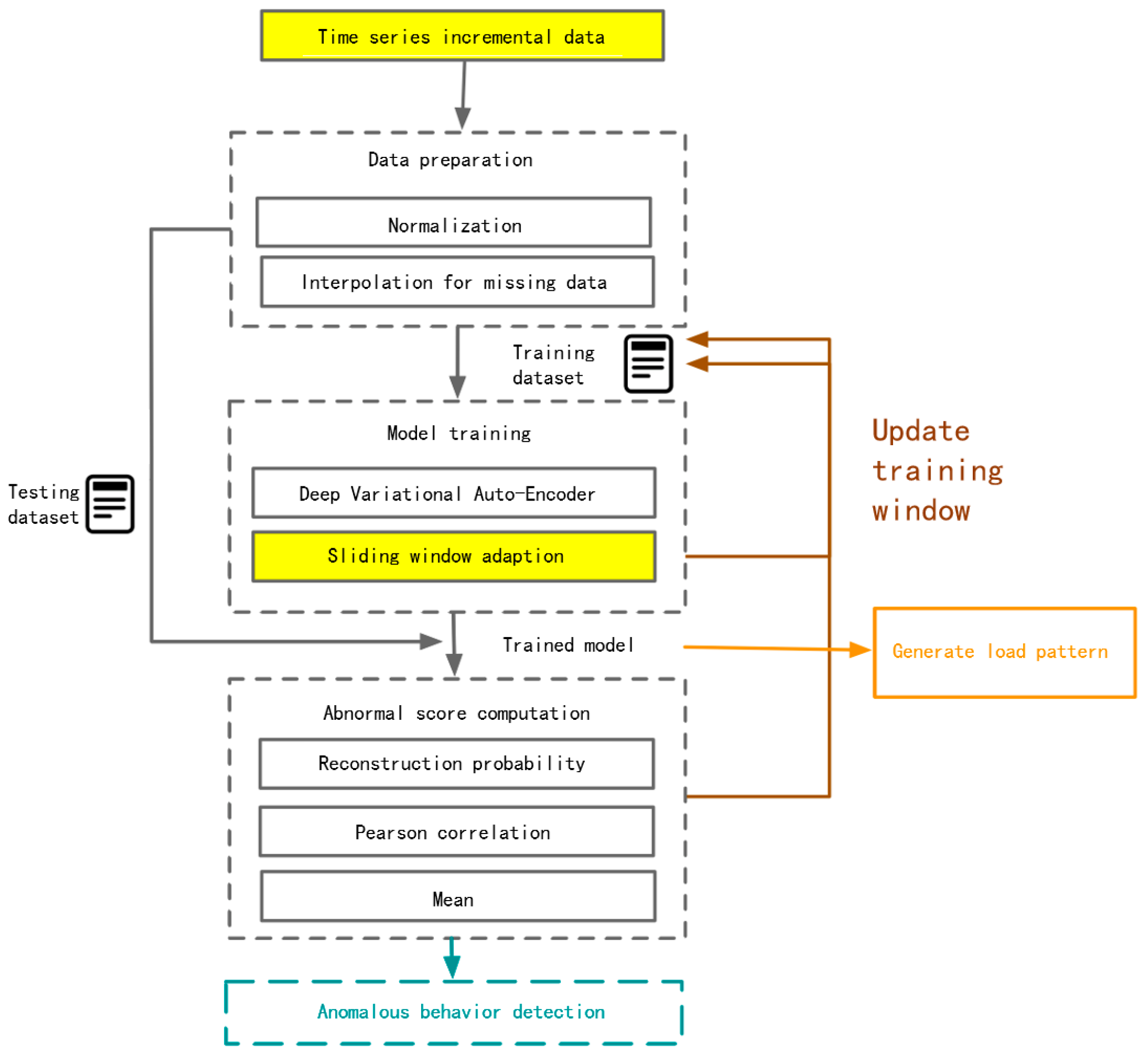 Electricity Behavior Modeling and Anomaly Detection Services Based on a Deep Variational ...