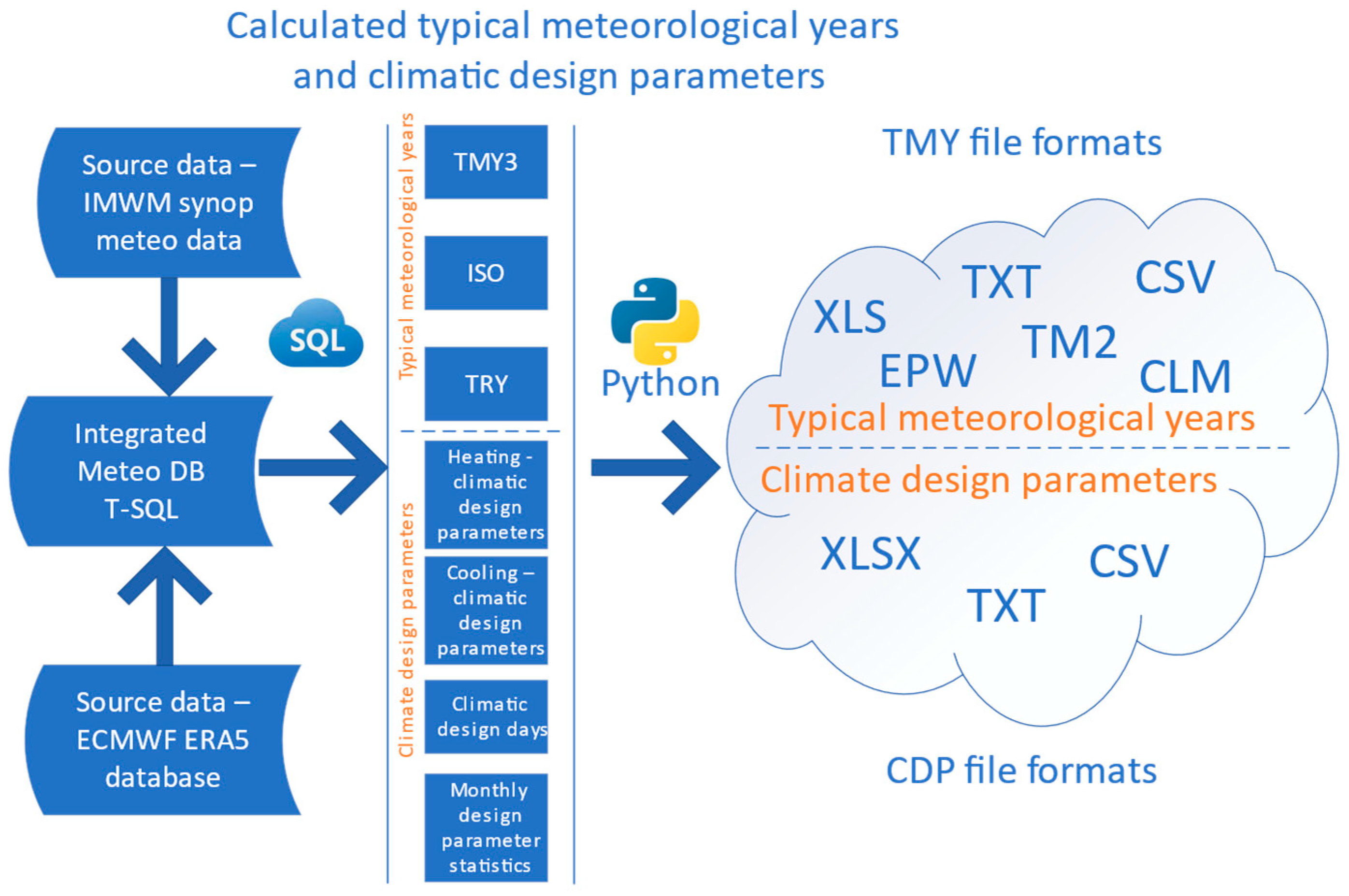 New External Design Temperatures and Geospatial Models for Poland and ...