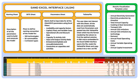 Energies | Free Full-Text | clicSAND for OSeMOSYS: A User-Friendly Interface Using Open-Source ...