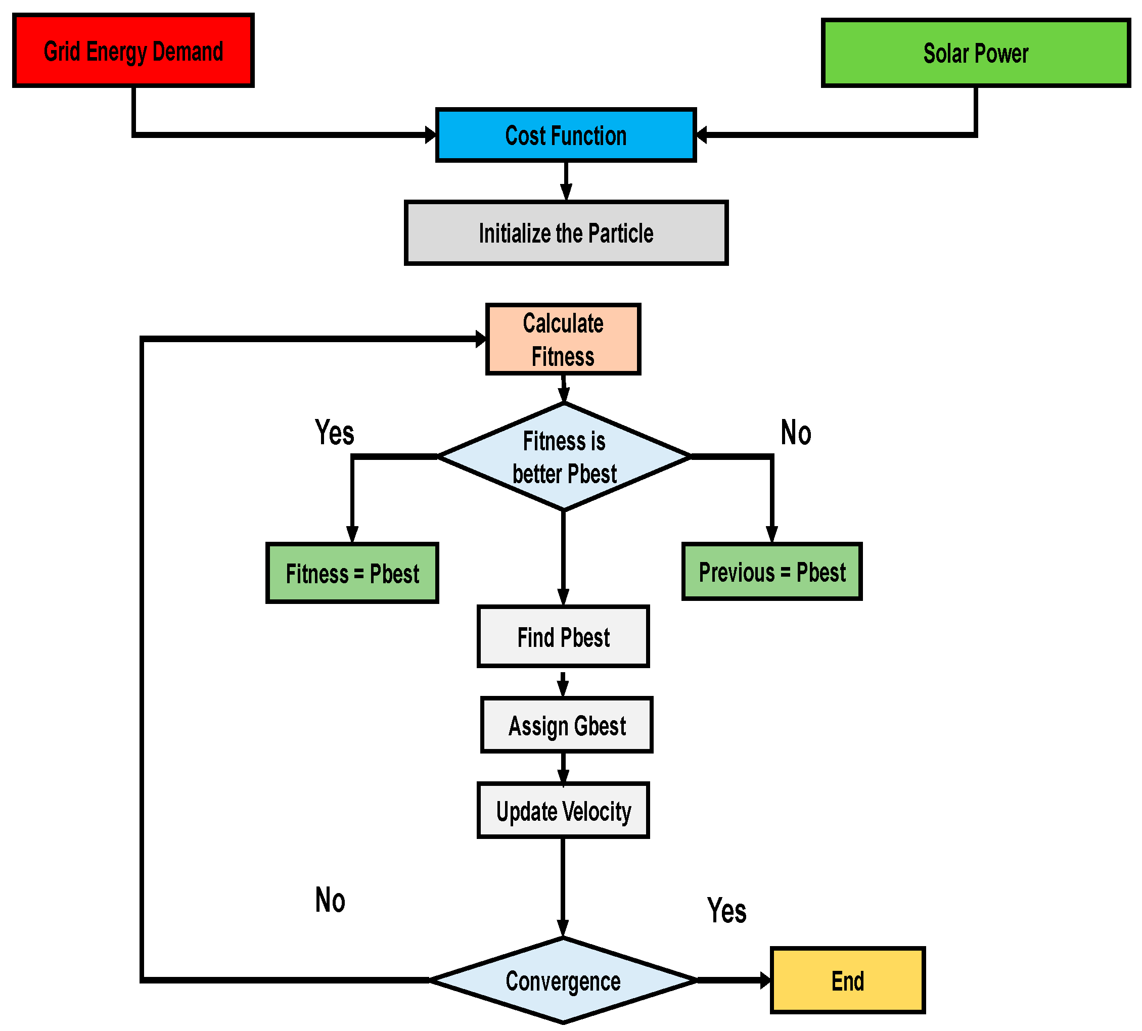 Particle Swarm Optimisation Algorithm-Based Renewable Energy Source ...