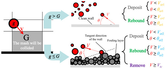 Deposition Distribution and Thermal Resistance Analysis of Fins in Heat ...
