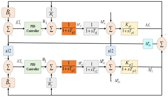 Enhancing Load Frequency Control of Interconnected Power System Using Hybrid PSO-AHA Optimizer
