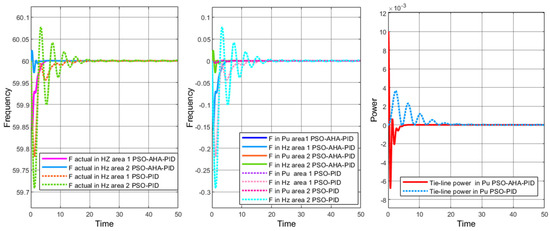 Enhancing Load Frequency Control of Interconnected Power System Using Hybrid PSO-AHA Optimizer