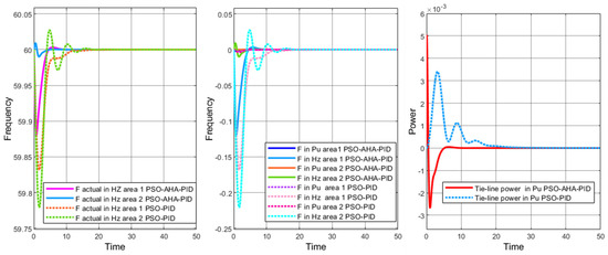 Enhancing Load Frequency Control of Interconnected Power System Using Hybrid PSO-AHA Optimizer