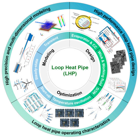 Energies | Free Full-Text | Modeling, Design, and Optimization of Loop ...