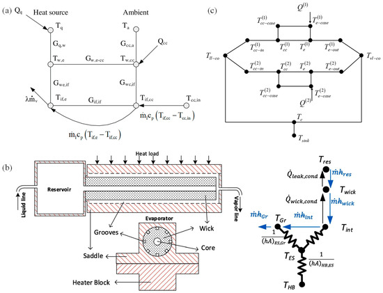 Modeling, Design, and Optimization of Loop Heat Pipes