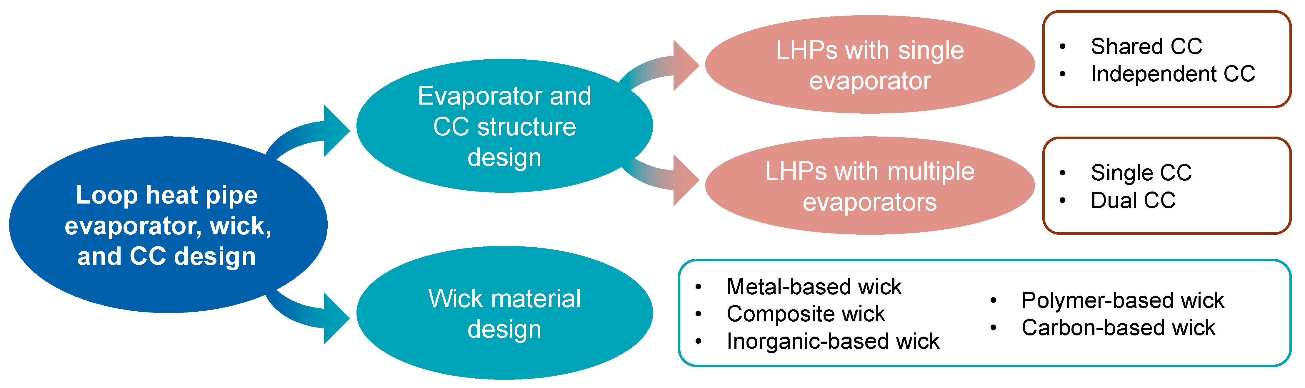 Energies | Free Full-Text | Modeling, Design, and Optimization of Loop Heat Pipes