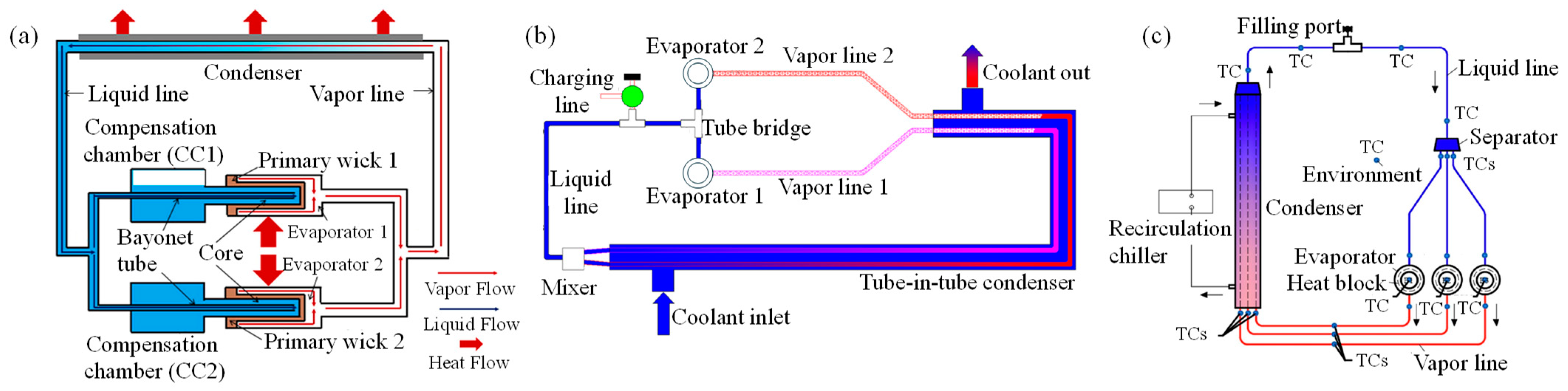 Energies | Free Full-Text | Modeling, Design, and Optimization of Loop Heat Pipes