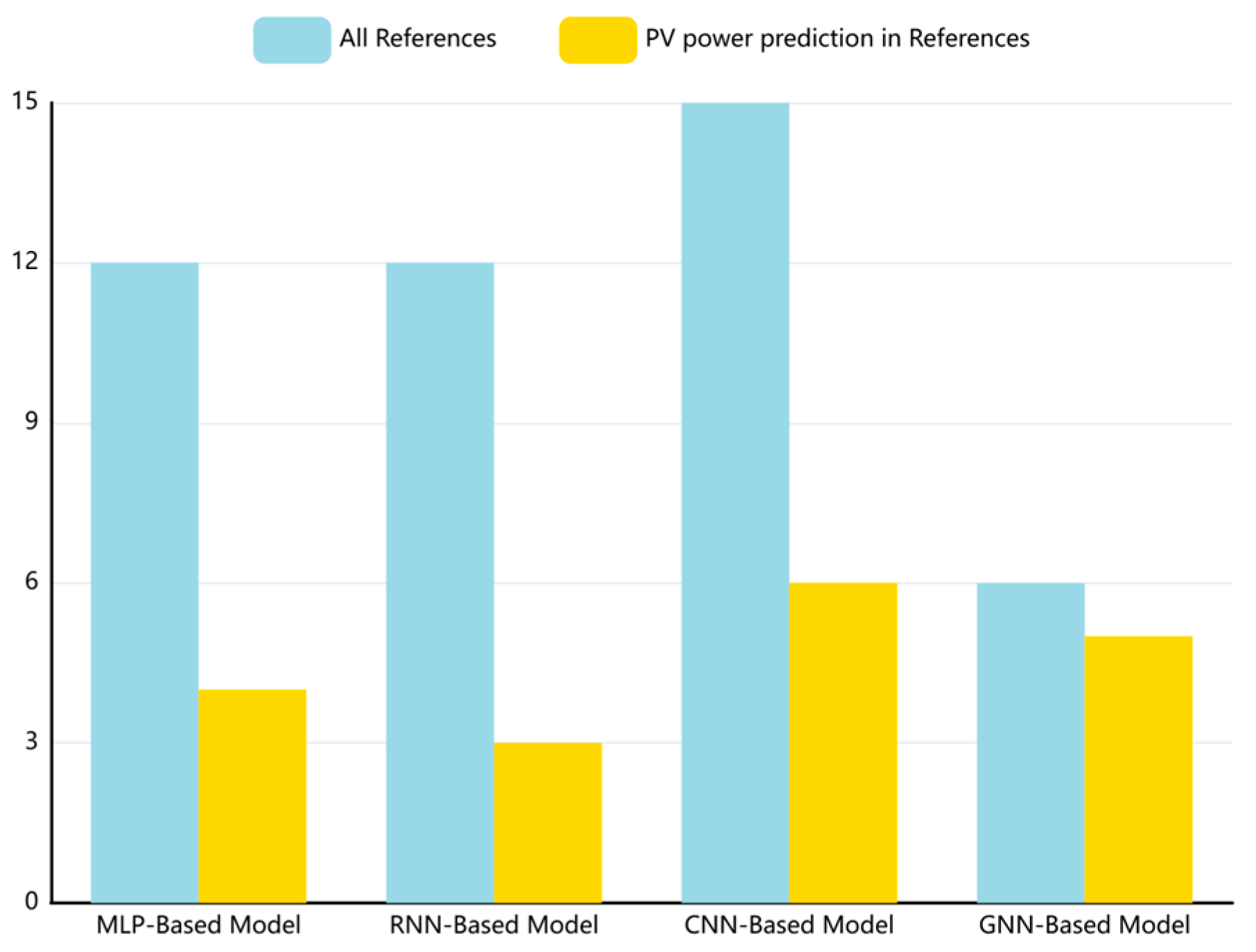 Deep Learning Models for PV Power Forecasting: Review