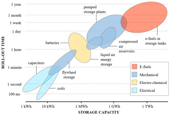 E-Fuels: A Comprehensive Review of the Most Promising Technological ...