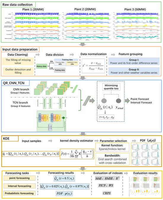 A Deep Learning Quantile Regression Photovoltaic Power-Forecasting Method under a Priori ...