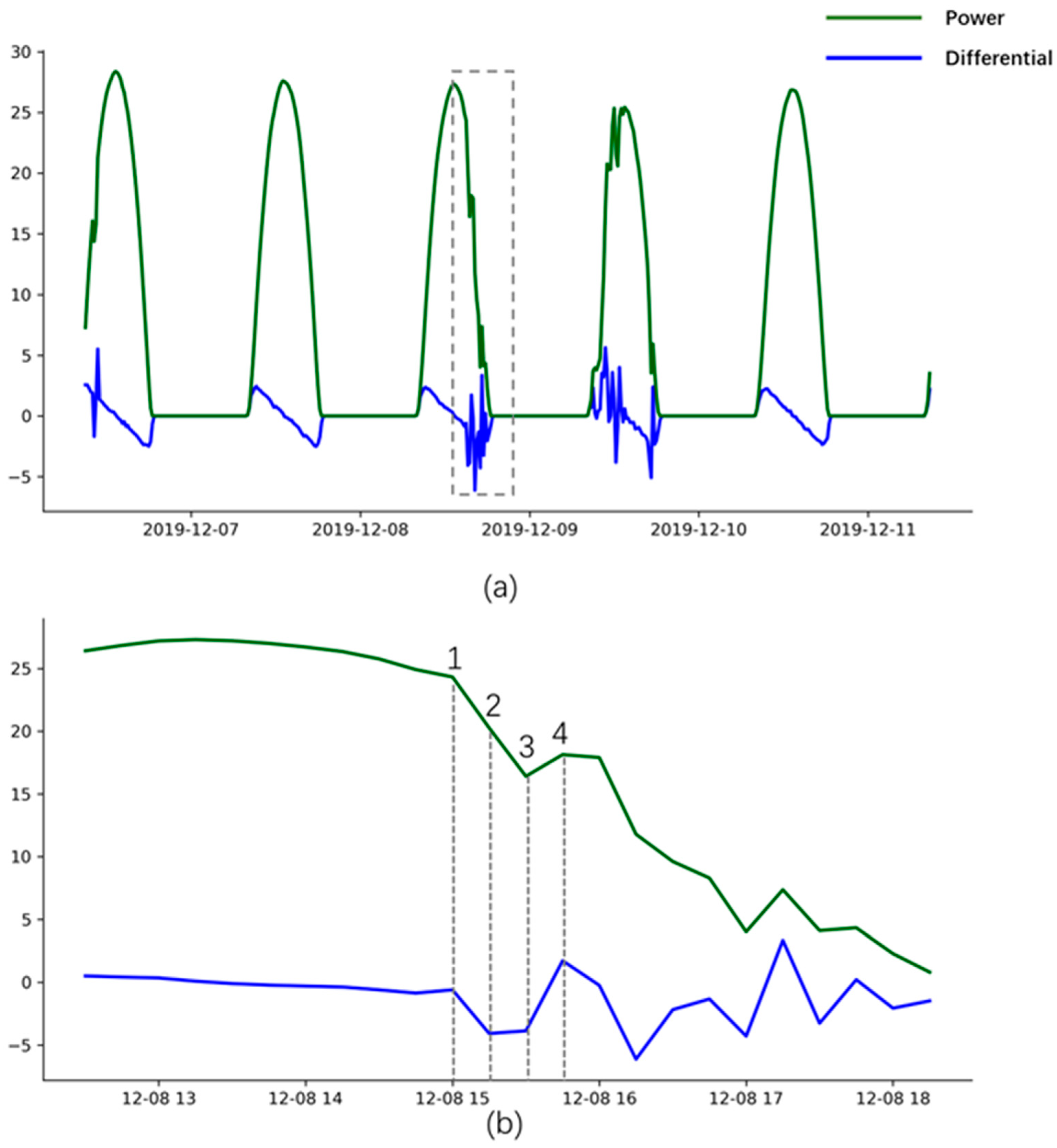 A Deep Learning Quantile Regression Photovoltaic Power-Forecasting Method under a Priori ...