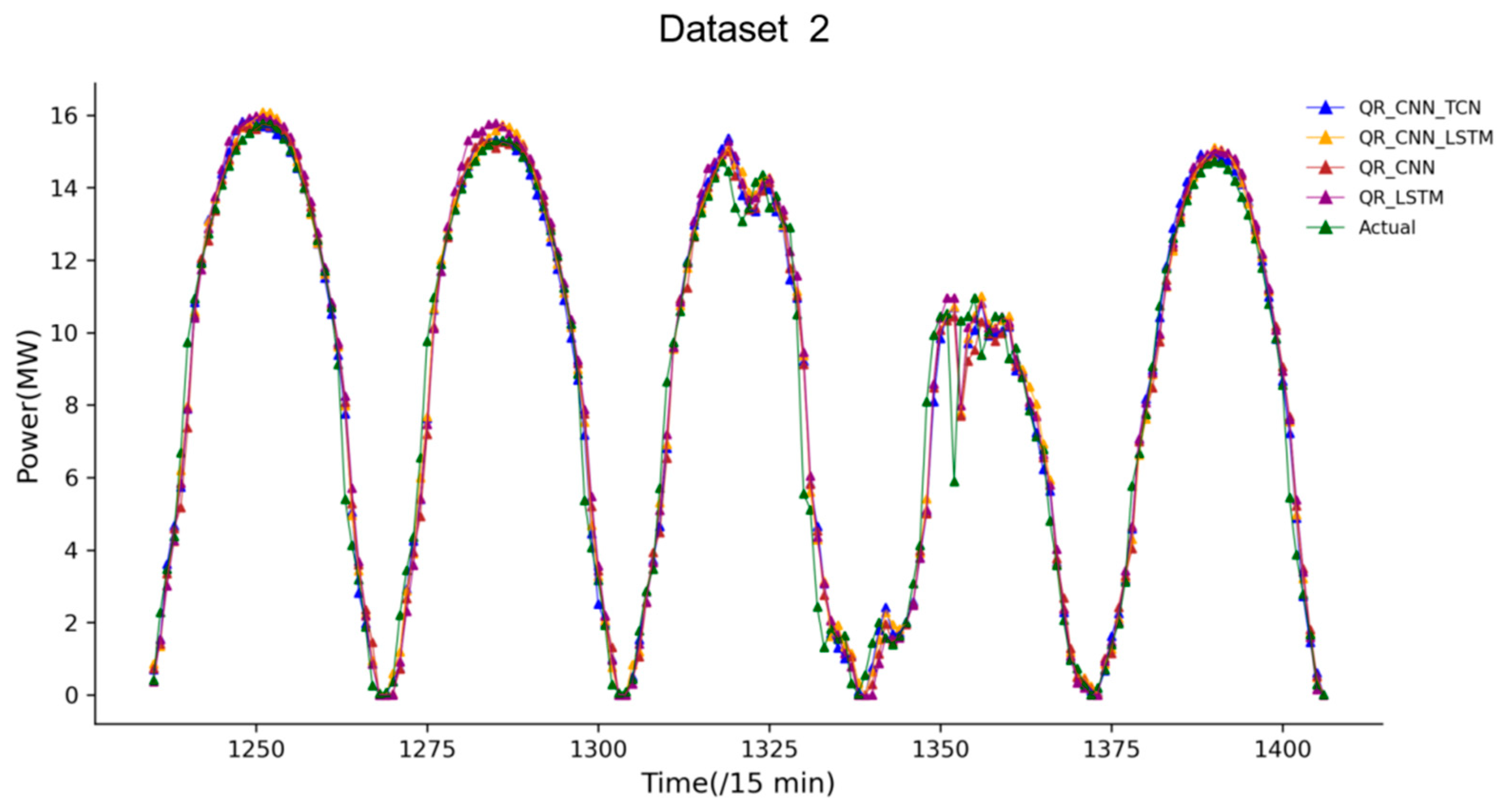 A Deep Learning Quantile Regression Photovoltaic Power-Forecasting Method under a Priori ...
