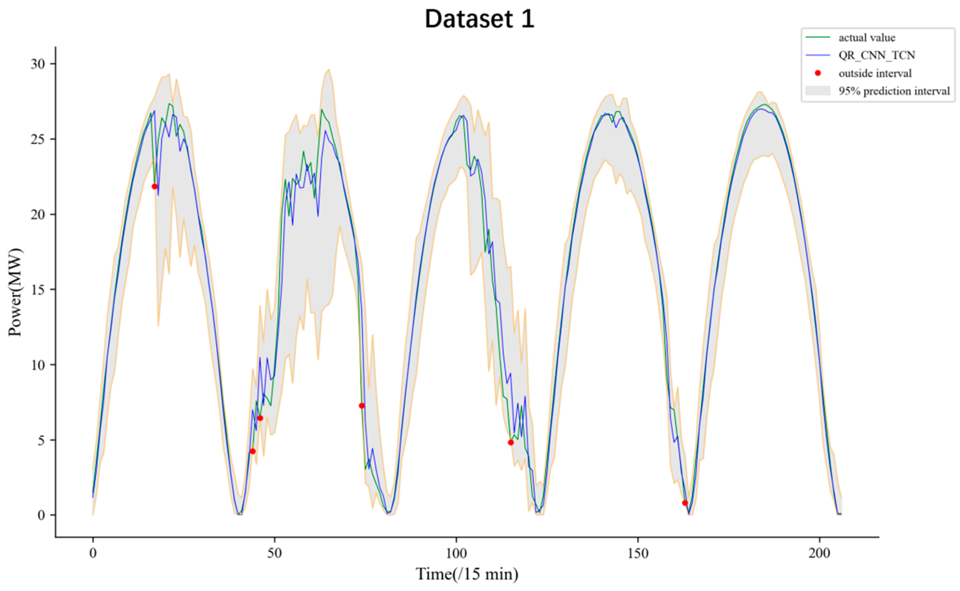 A Deep Learning Quantile Regression Photovoltaic Power-Forecasting Method under a Priori ...