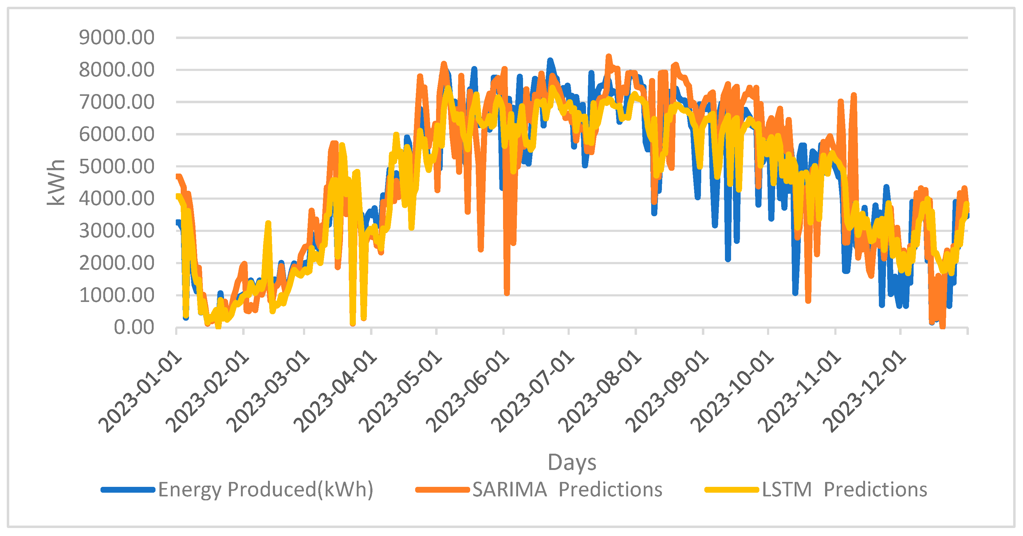 Predicting Energy Production in Renewable Energy Power Plants Using Deep Learning