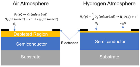 A Review of Hydrogen Leak Detection Regulations and Technologies