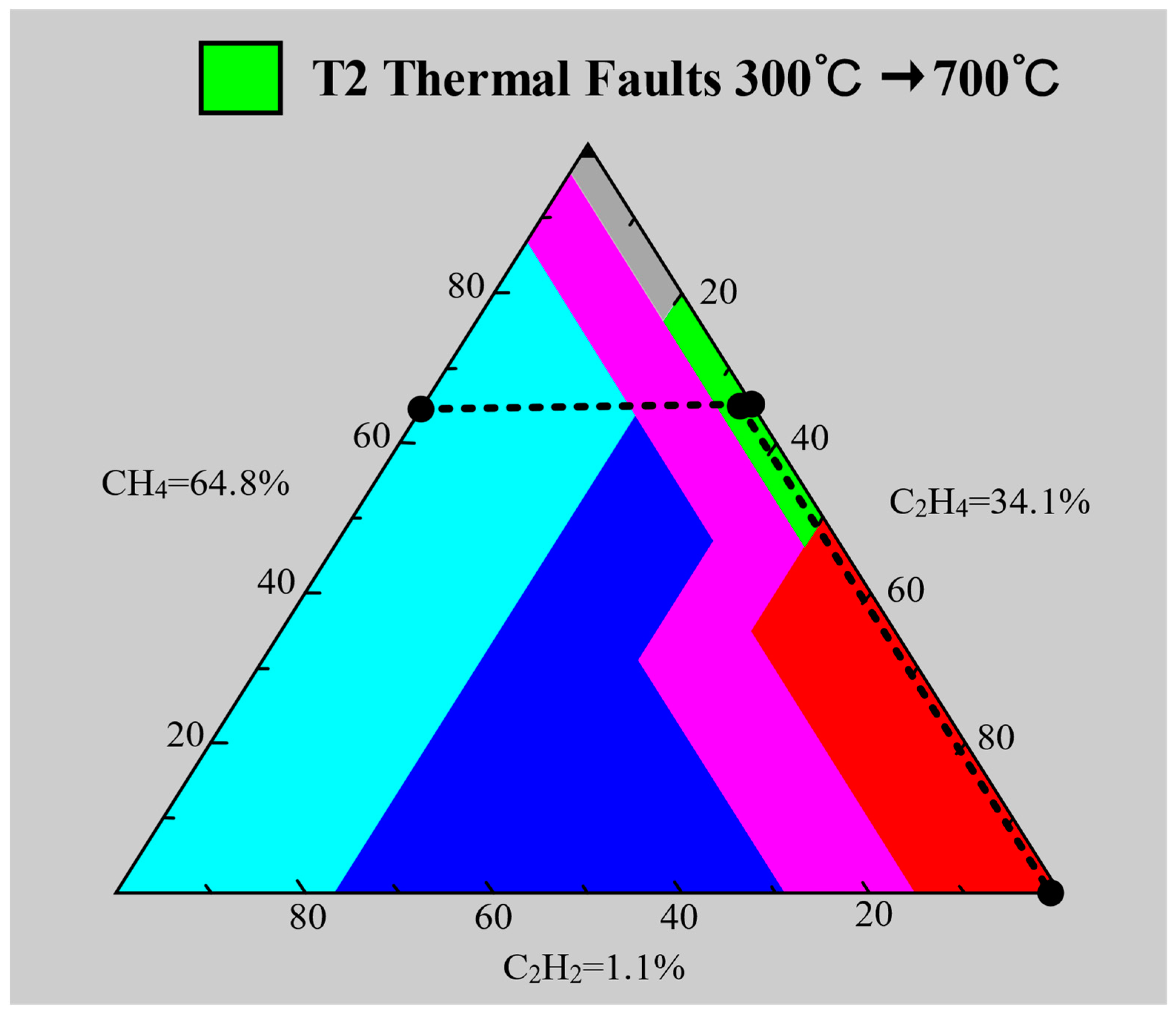 Research on Transformer Condition Prediction Based on Gas Prediction ...