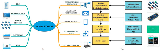Open-Source Internet of Things-Based Supervisory Control and Data Acquisition System for ...
