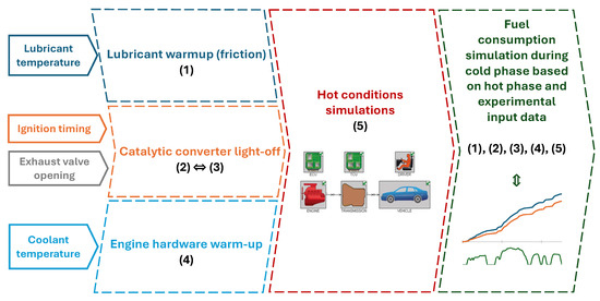 Thermodynamic Model for Cold-Phase Influence on Light Vehicles’ Fuel ...