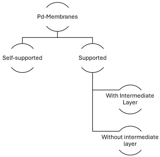 Recent Advancements in Pd-Based Membranes for Hydrogen Separation