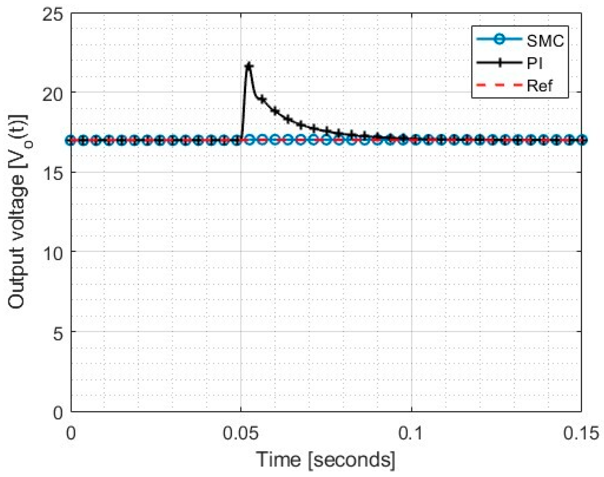 Low-Cost Platform Implementation of Discrete Controllers for DC-DC ...