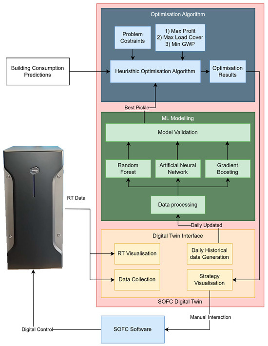 Toward a Digital Twin of a Solid Oxide Fuel Cell Microcogenerator: Data ...