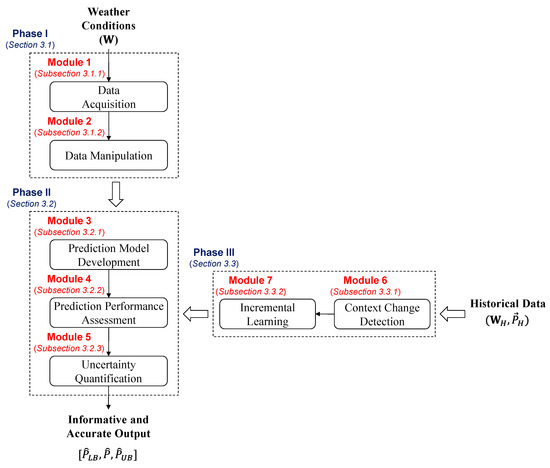 Energies | Free Full-Text | Forecasting Solar Photovoltaic Power ...