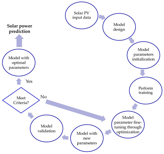 Energies | Free Full-Text | Forecasting Solar Photovoltaic Power ...