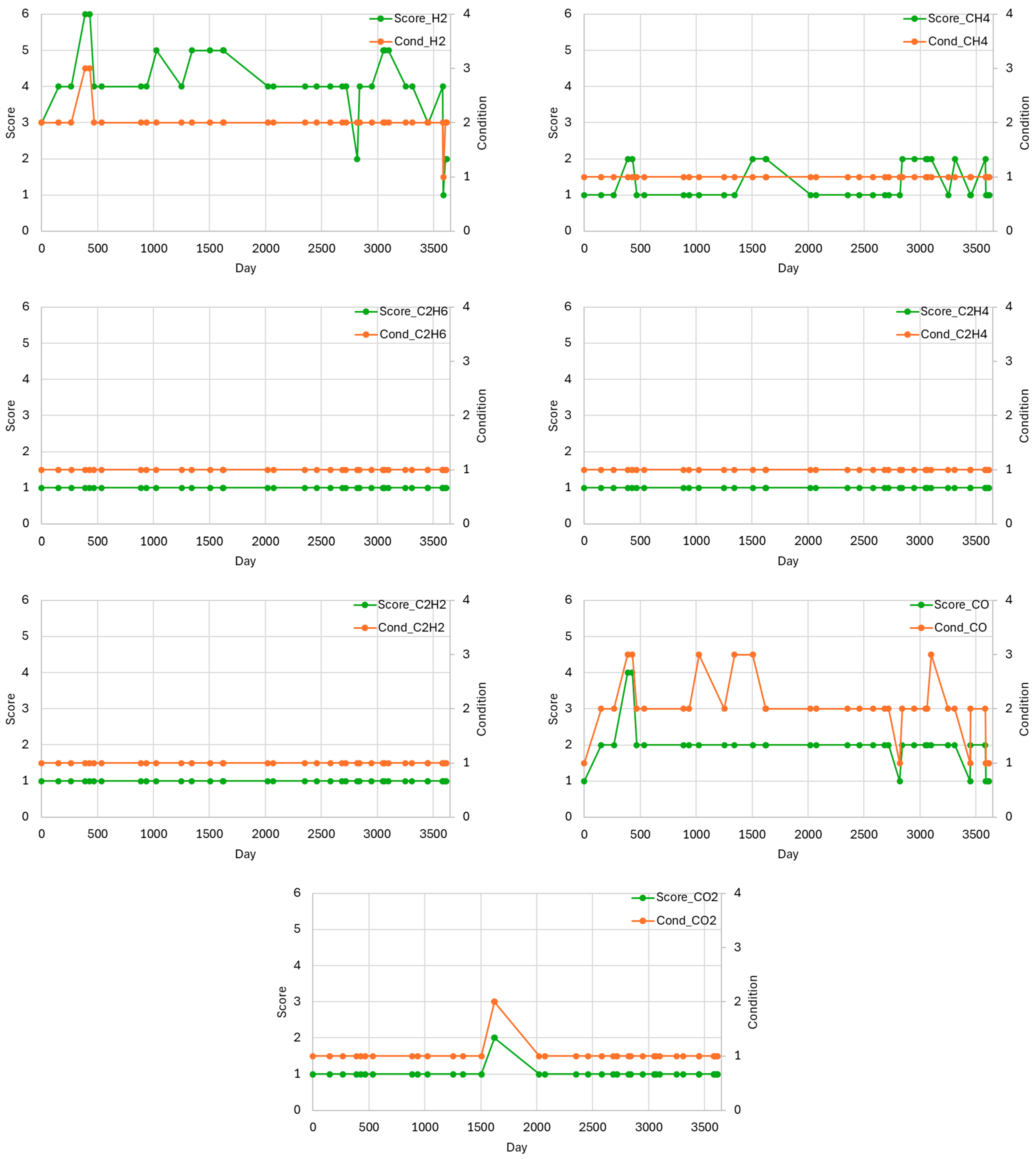 Modified Dissolved Gas Analysis Scoring Approach for Transformer Health Evaluation Considering ...