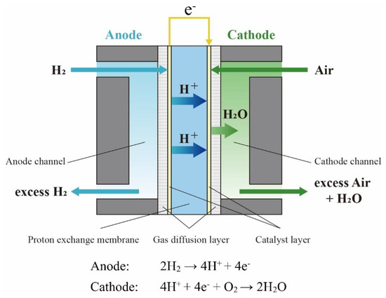 A Review on Key Technologies and Developments of Hydrogen Fuel Cell ...